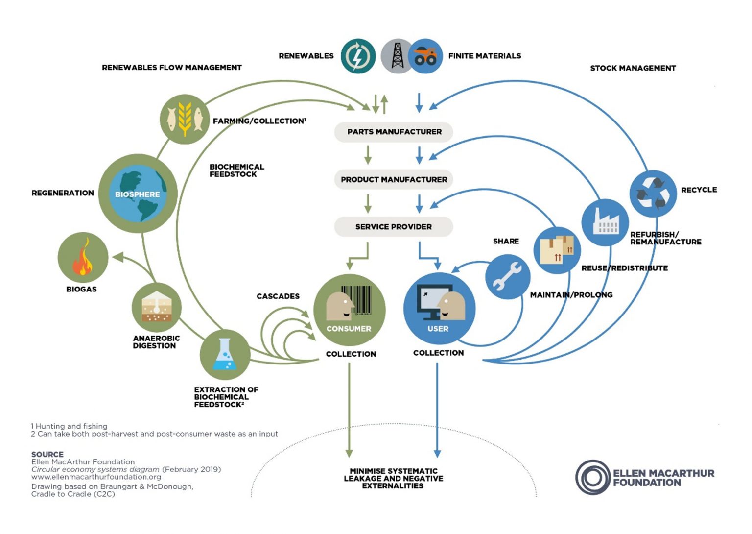 What is circularity and how to make a transition to circular economy?