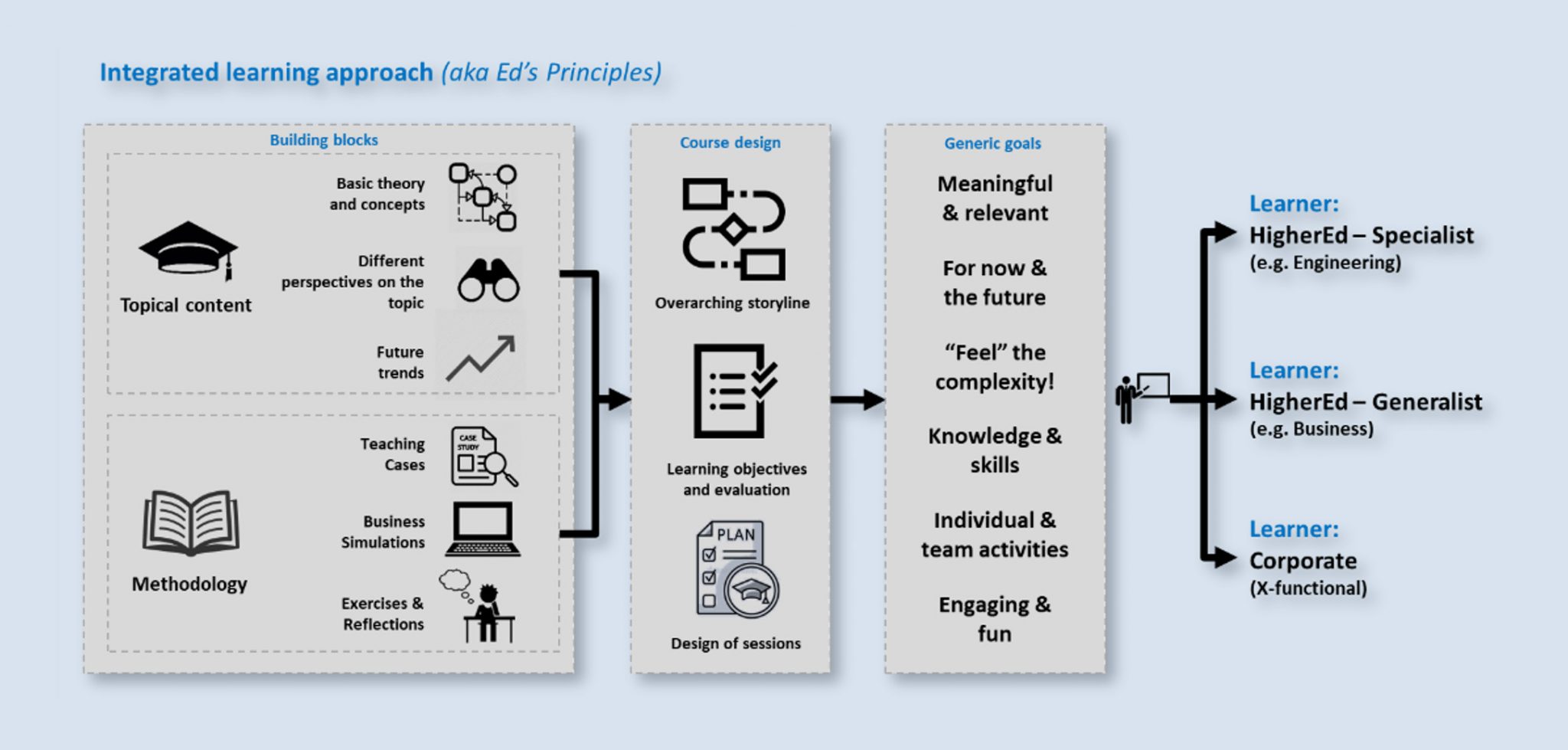 Using an integrated learning approach to teach Circular Economy
