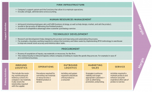 The value chain of Porter | Inchainge