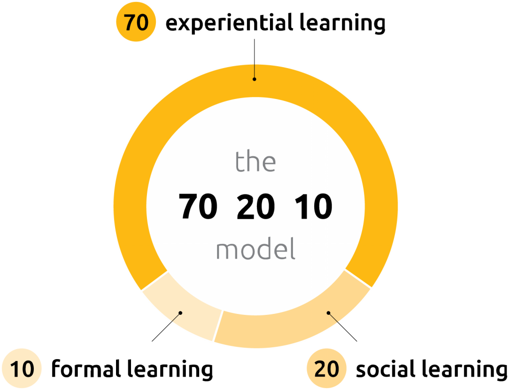 What does the 70 20 10 rule mean? | Inchainge