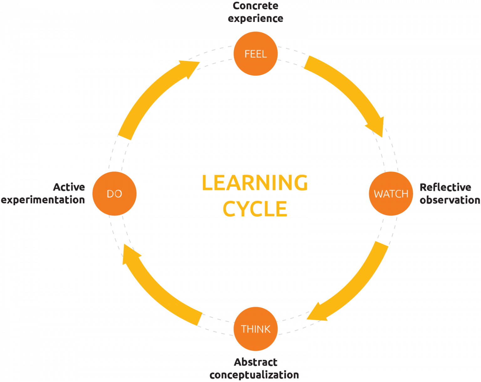 The learning cycle: Kolb’s model