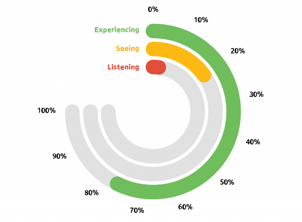 Experiential learning: The new way of integrating practise with theory