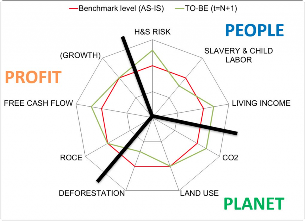 Is it possible to measure The Triple Bottom Line (3Ps) and how to do it?
