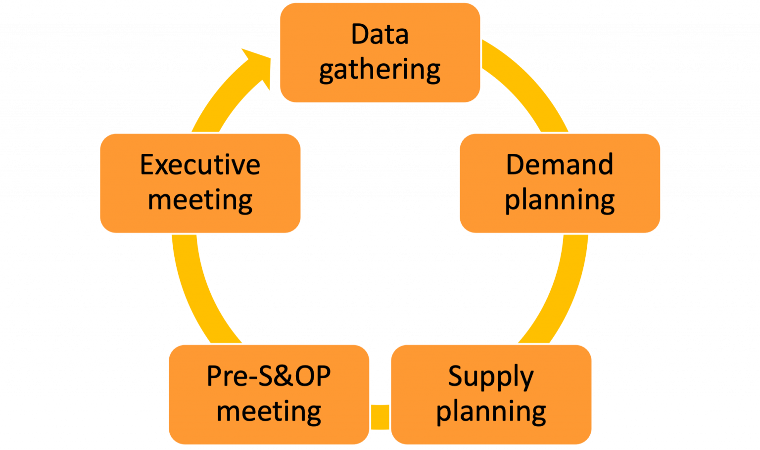 How does S&OP work and how do you achieve S&OP? | Inchainge