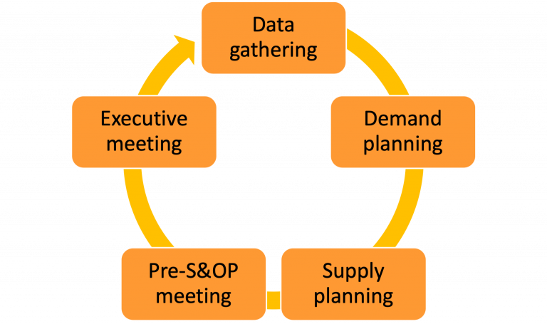 How does S&OP work and how do you achieve S&OP? | Inchainge
