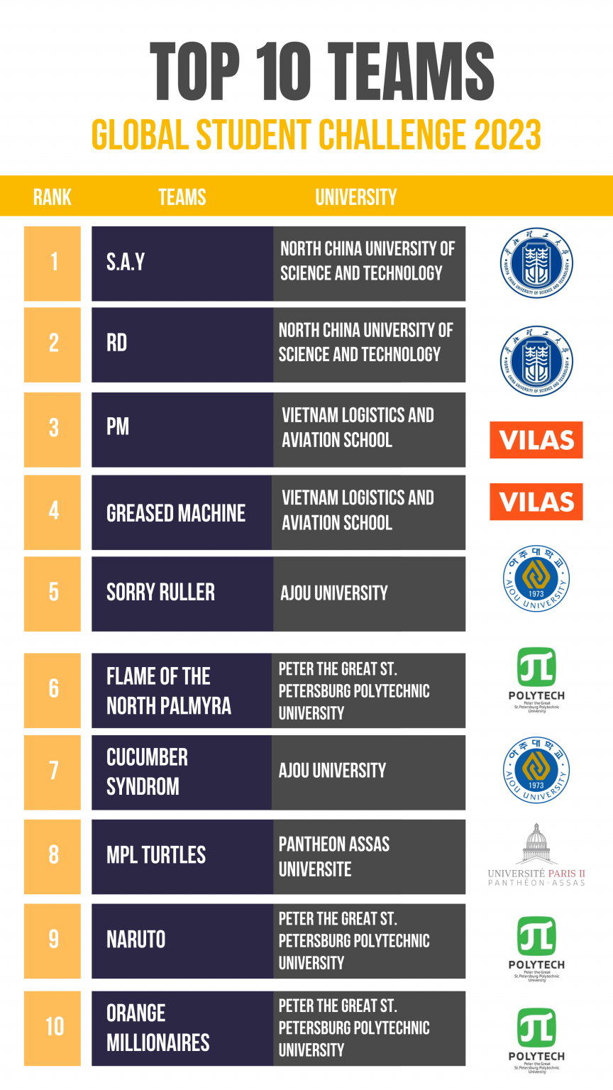 Global Student Challenge 2023 Recap: Champions Crowned
