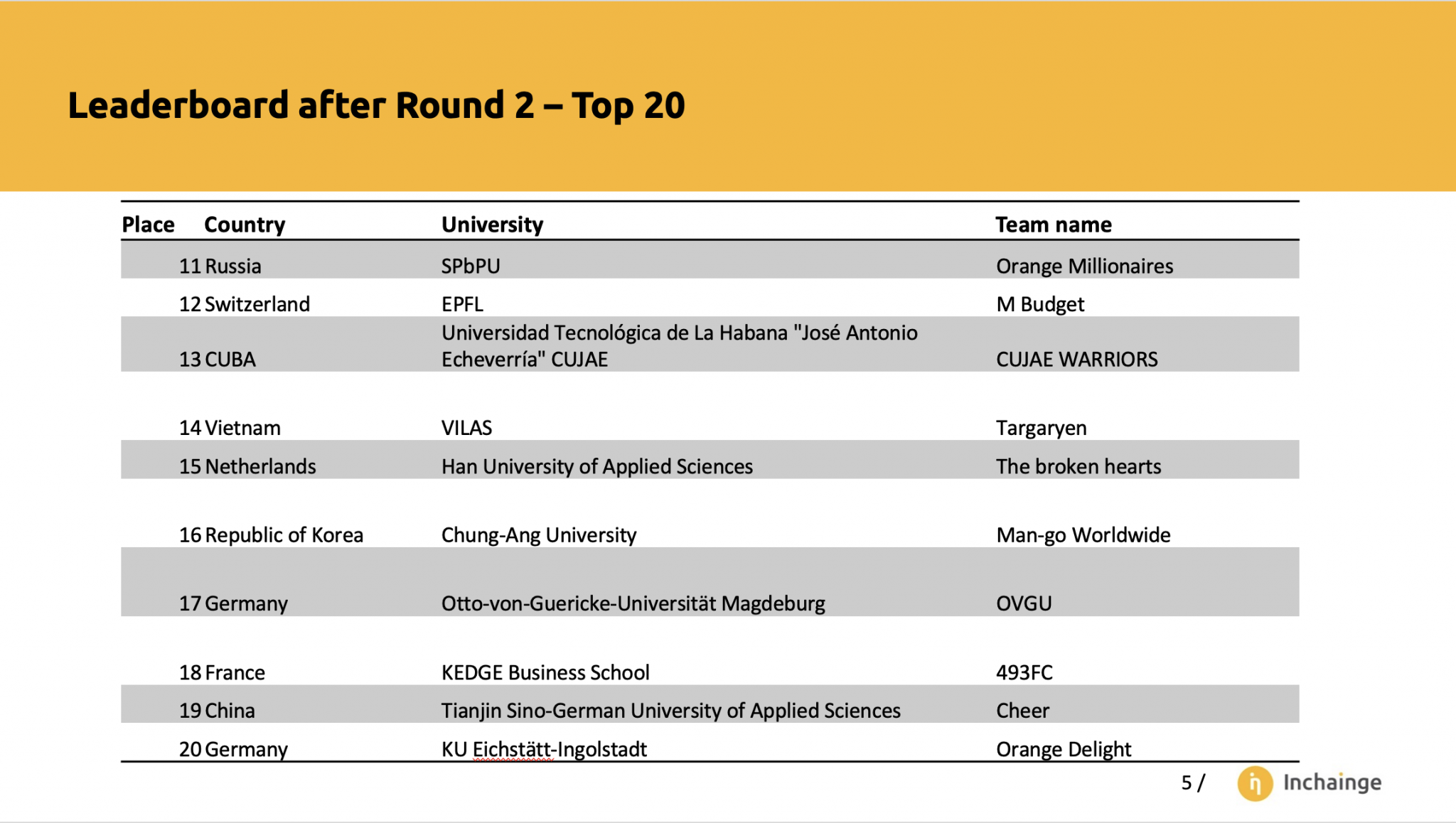 Global Student Challenge 2023 Recap: Champions Crowned