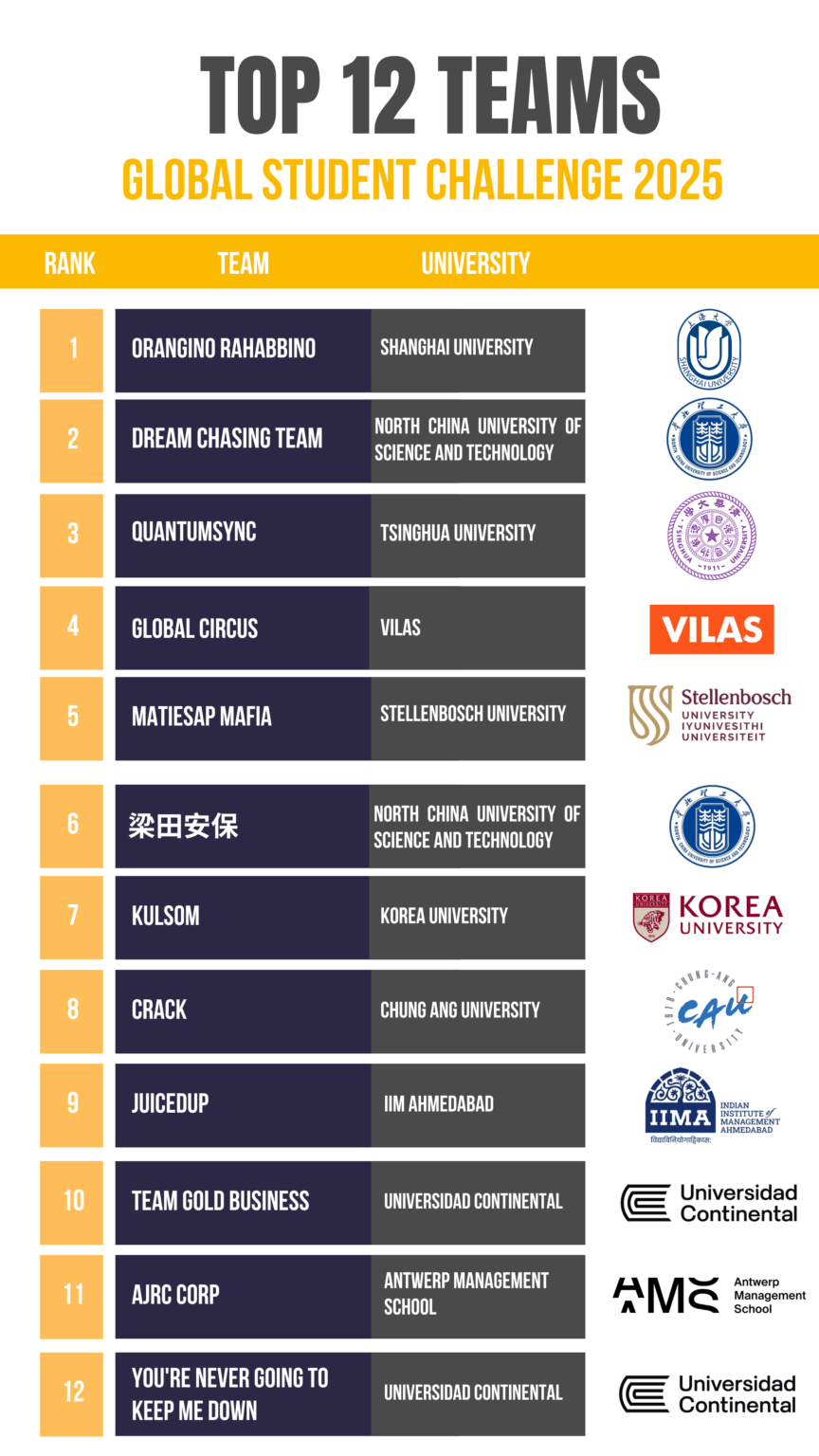 Global Student Challenge 2024 Recap: Champions Crowned